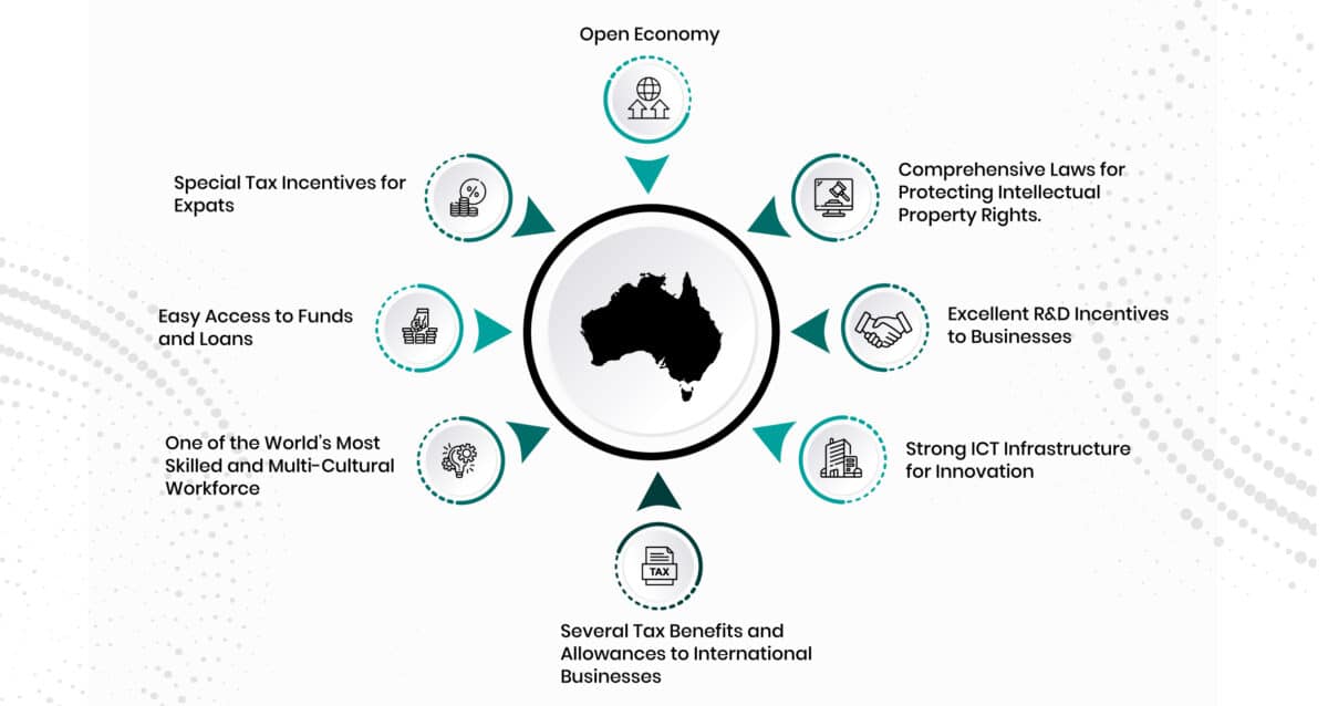 Register Business in Australia 2021 - Odint Consulting