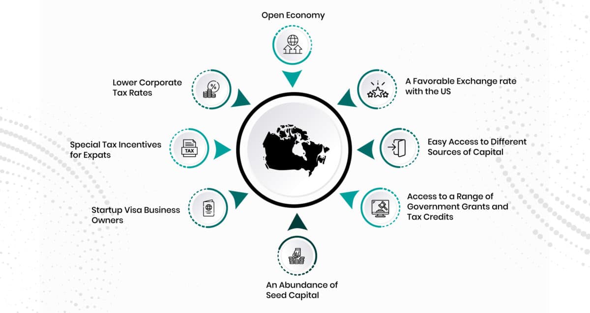 Company Registration in Canada 2021 - Odint Consulting