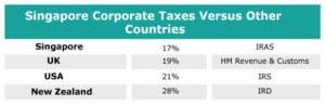 Singapore Corporate Tax Rate : Singapore Taxation Guide 2021