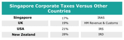 Singapore Corporate Tax Rate : Singapore Taxation Guide
