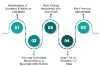 How to Fill Up the ACRA BizFile in Singapore in 2025-26?
