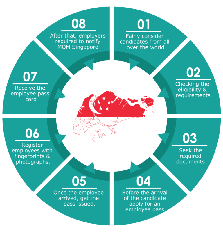 What is Employment Pass in Singapore in 2024-25: Process, Benefits ...