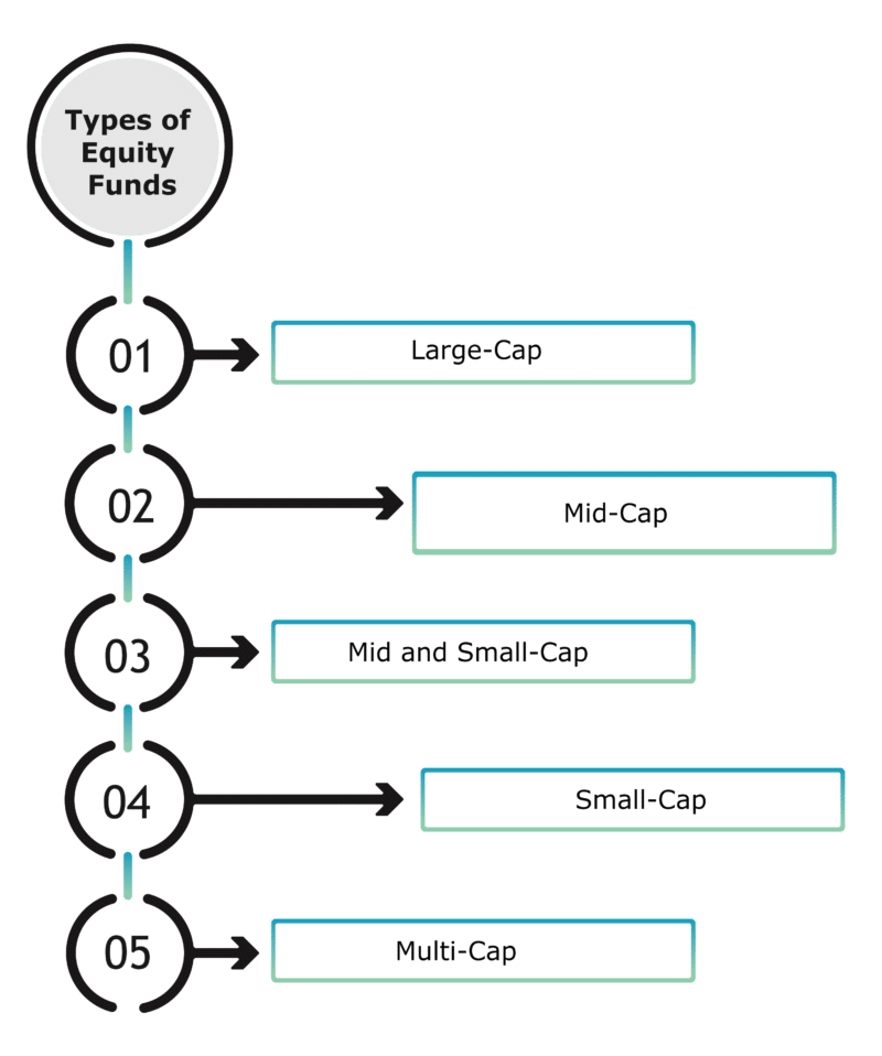 What is Equity Fund: Types, Working & Advantages- ODINT Consulting
