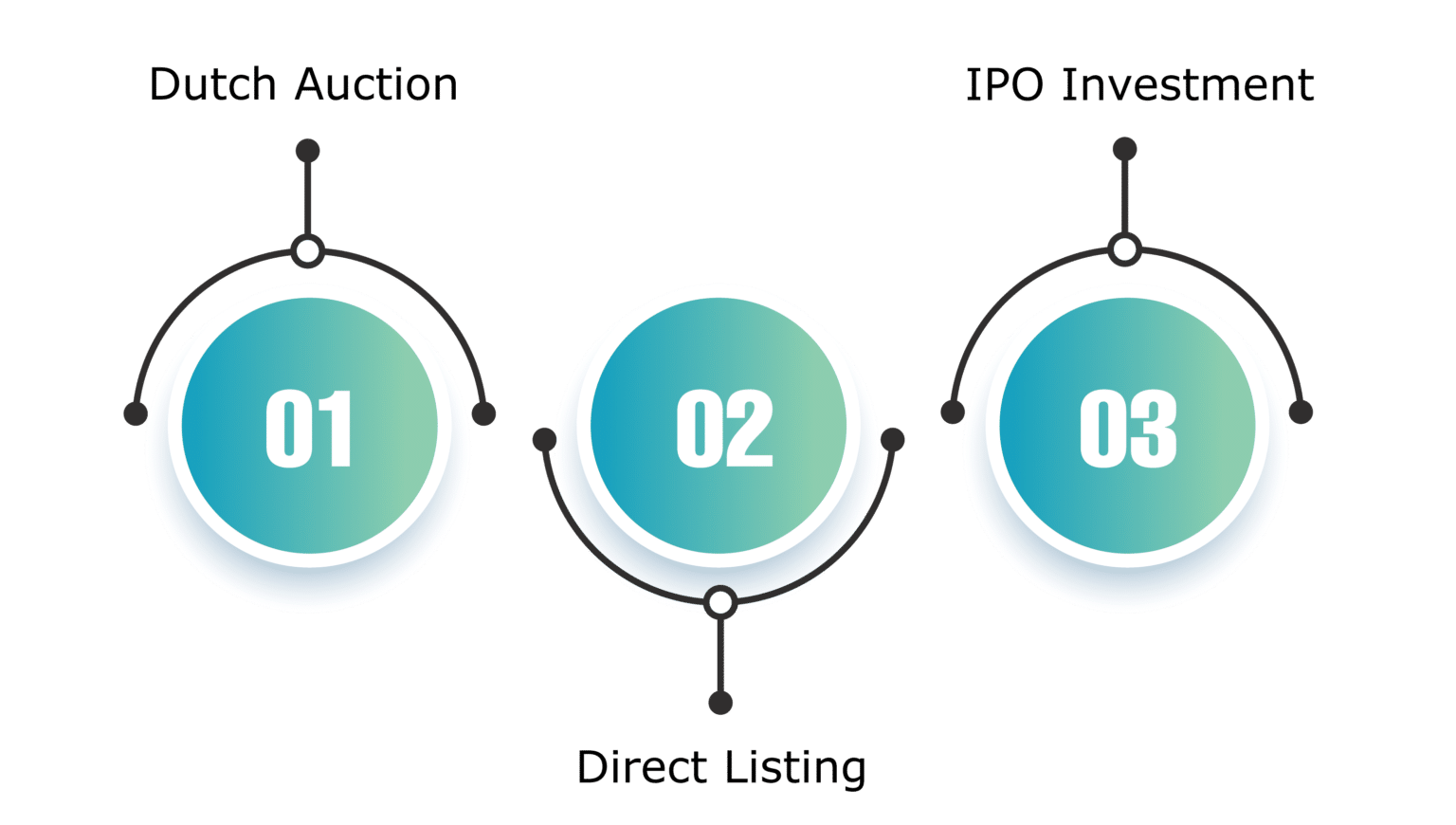Initial Public Offering (IPO) - Definition, Working & Process
