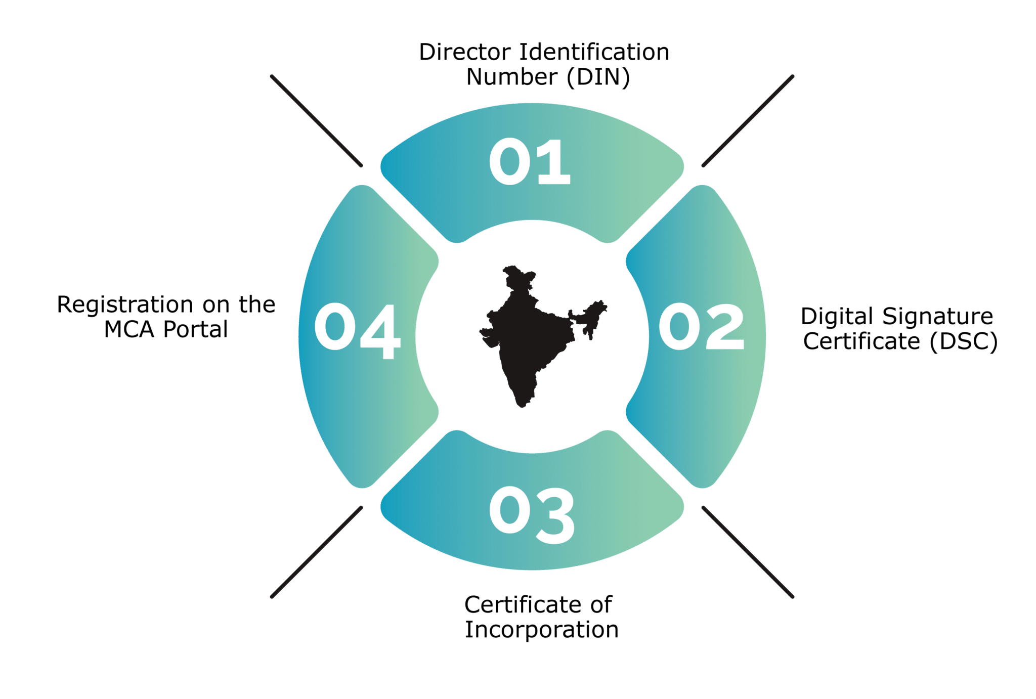 Documents Required For Company Registration In India 2022 ODINT Consulting