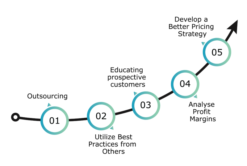 Profit Maximization Strategies Explained - ODINT Consulting