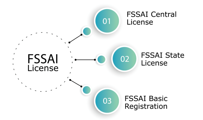 FSSAI Registration - Eligibility, Procedure & Benefits Explained