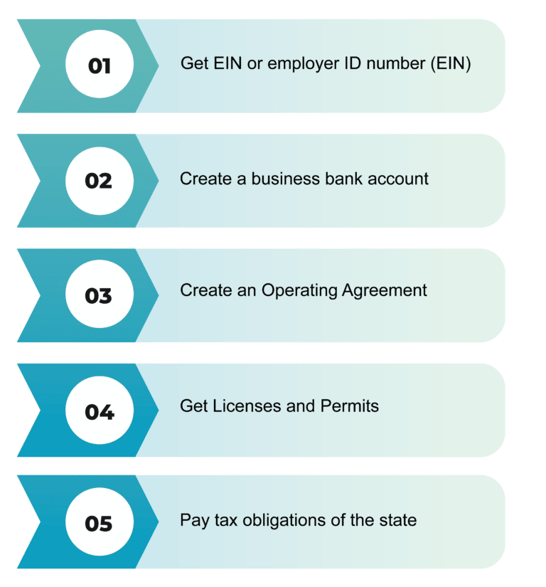 Acquiring Certificate of Formation for Your Delaware LLC 2022: Complete ...