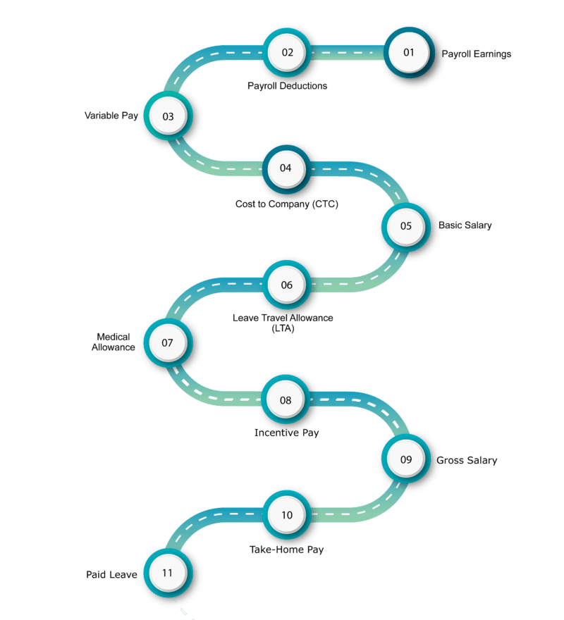 Payroll Management: Advantages, Checklist & Familiar Terms