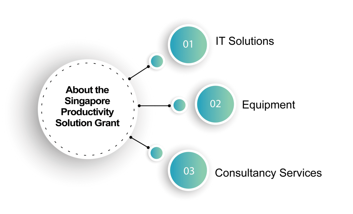 Singapore Productivity Solution Grant in 5 Steps: Benefits, Eligibility ...