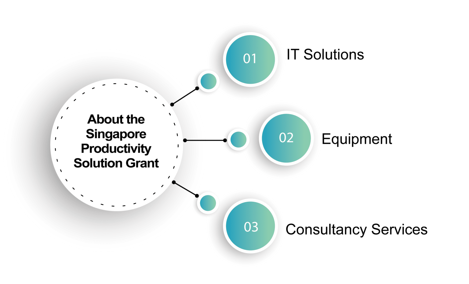 Singapore Productivity Solution Grant in 5 Steps: Benefits, Eligibility ...