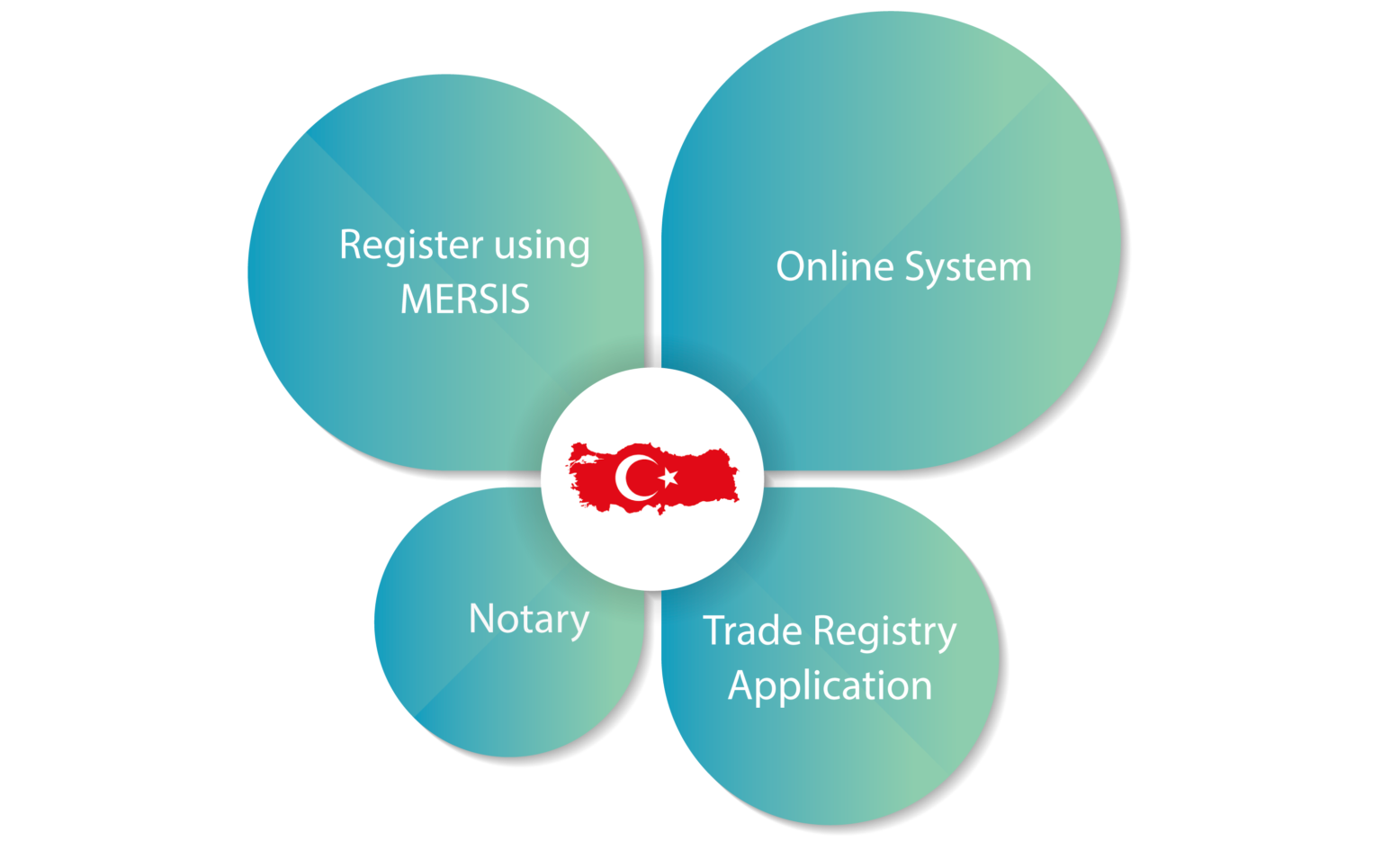 Documents required to setup a company in Turkey in 2022-23: Benefits ...