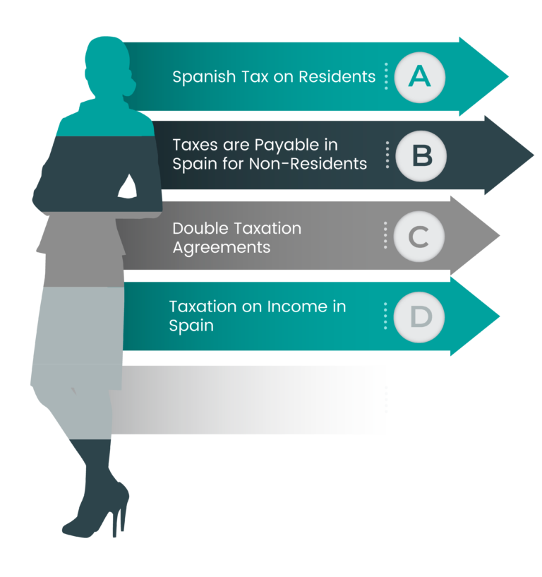 Corporate Taxes In Spain in 2022-23: Complete Guide