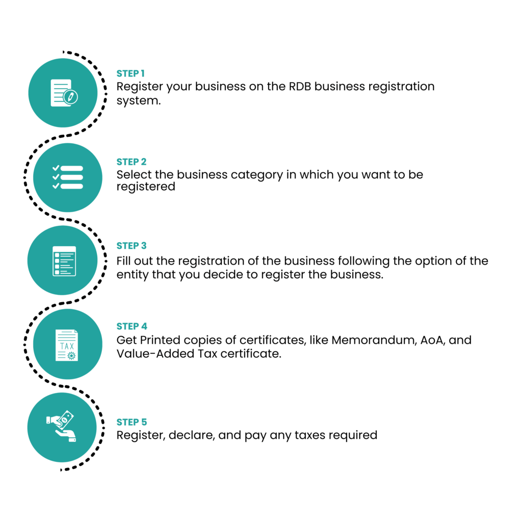 Company Registration In Rwanda in 2023-24- ODINT CONSULTING