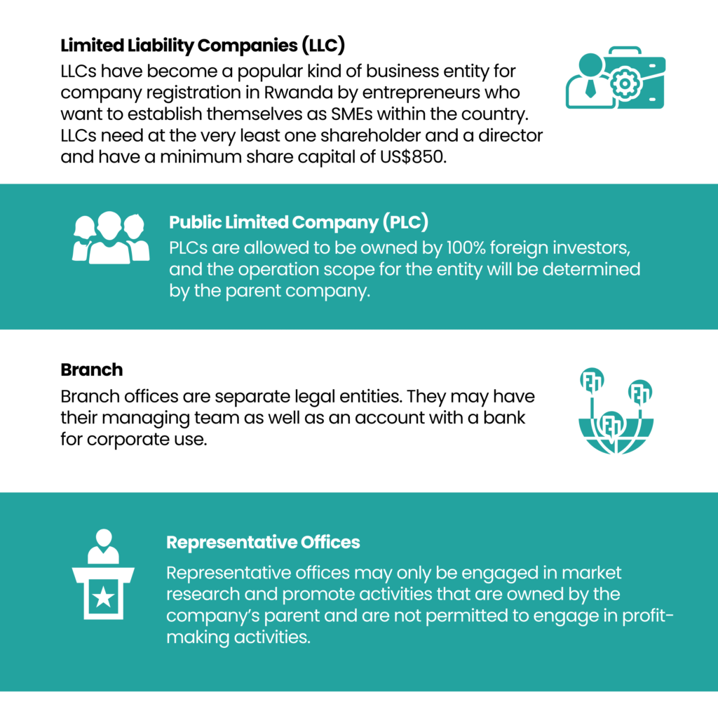 Company Registration In Rwanda in 2023-24- ODINT CONSULTING