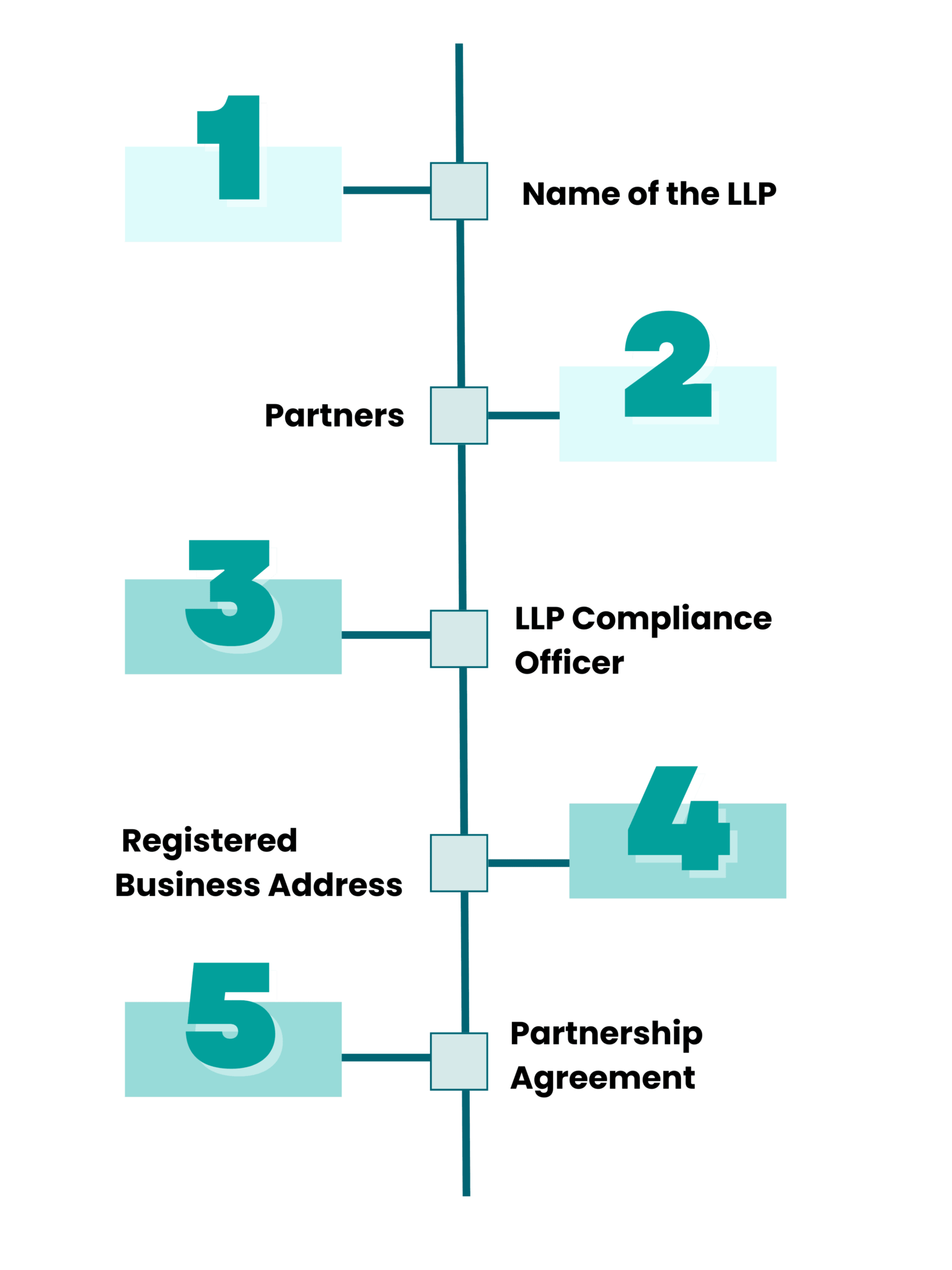 LLP Registration in Malaysia in 2023: Procedure, Requirements & Benefits