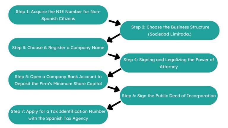 7 Easy Steps to Set Up a Company in Spain for Entrepreneurs in 2024